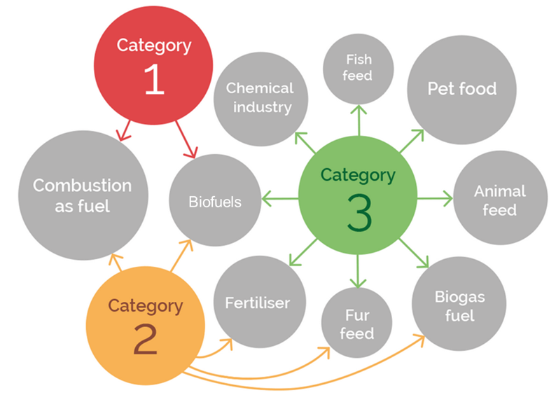 Food By-Product Processing - CLARUS